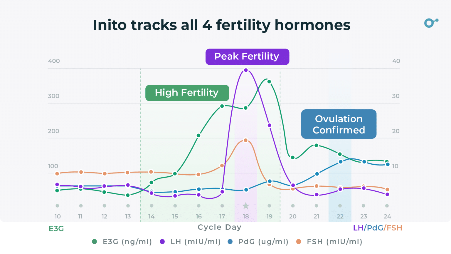 Inito Review: Best Practices For Tracking Fertility Hormones