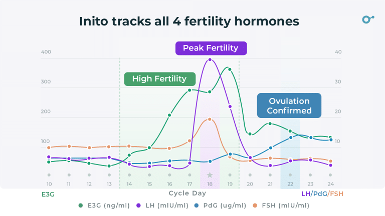 Inito Review: Best Practices For Tracking Fertility Hormones